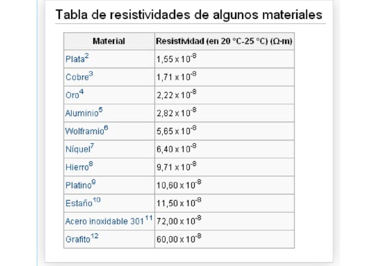 Tablas - Tomen - Tabla de resistividades de algunos materiales Material ...