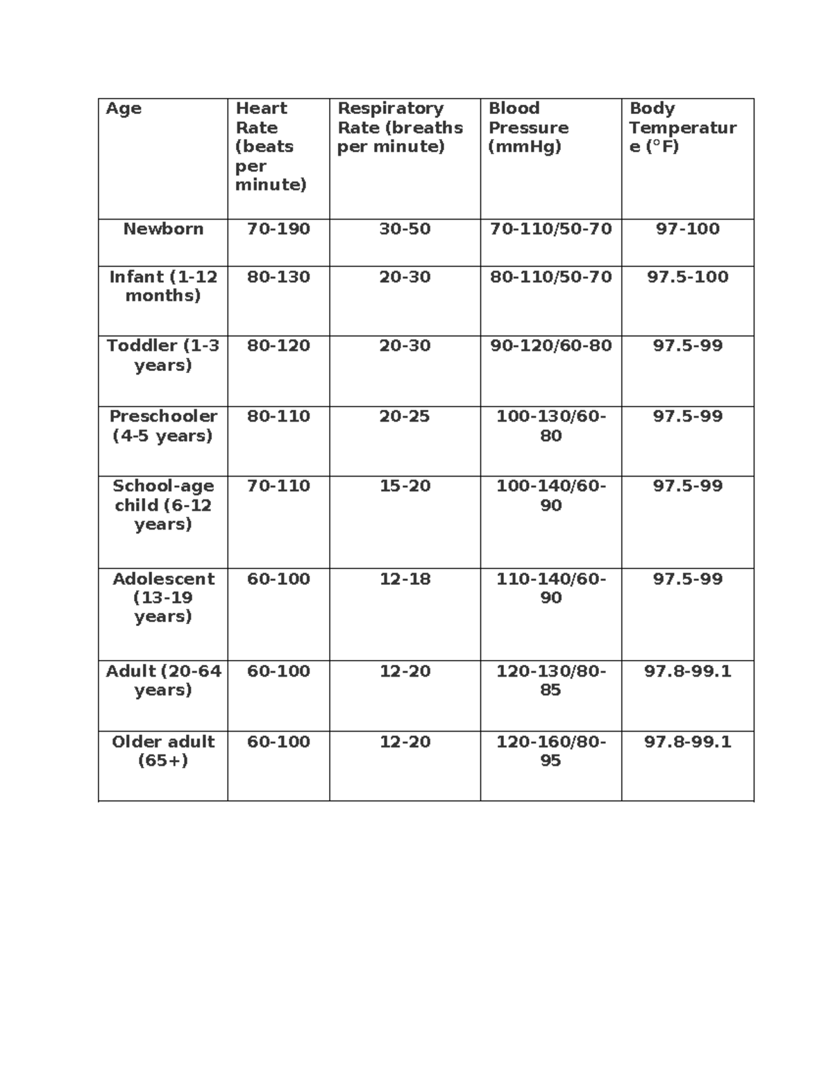 Project - ncp - Age Heart Rate (beats per minute) Respiratory Rate ...