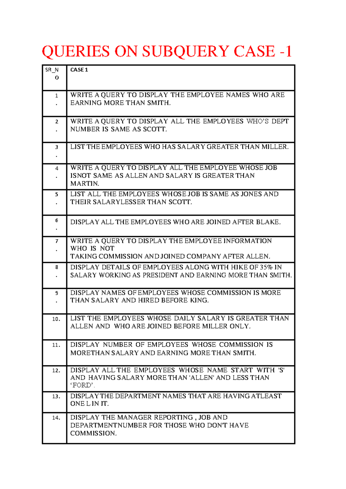 Subquery CASE-1 - Sub query assignments - QUERIES ON SUBQUERY CASE - 1 SR_N O CASE 1 1 . WRITE A ...