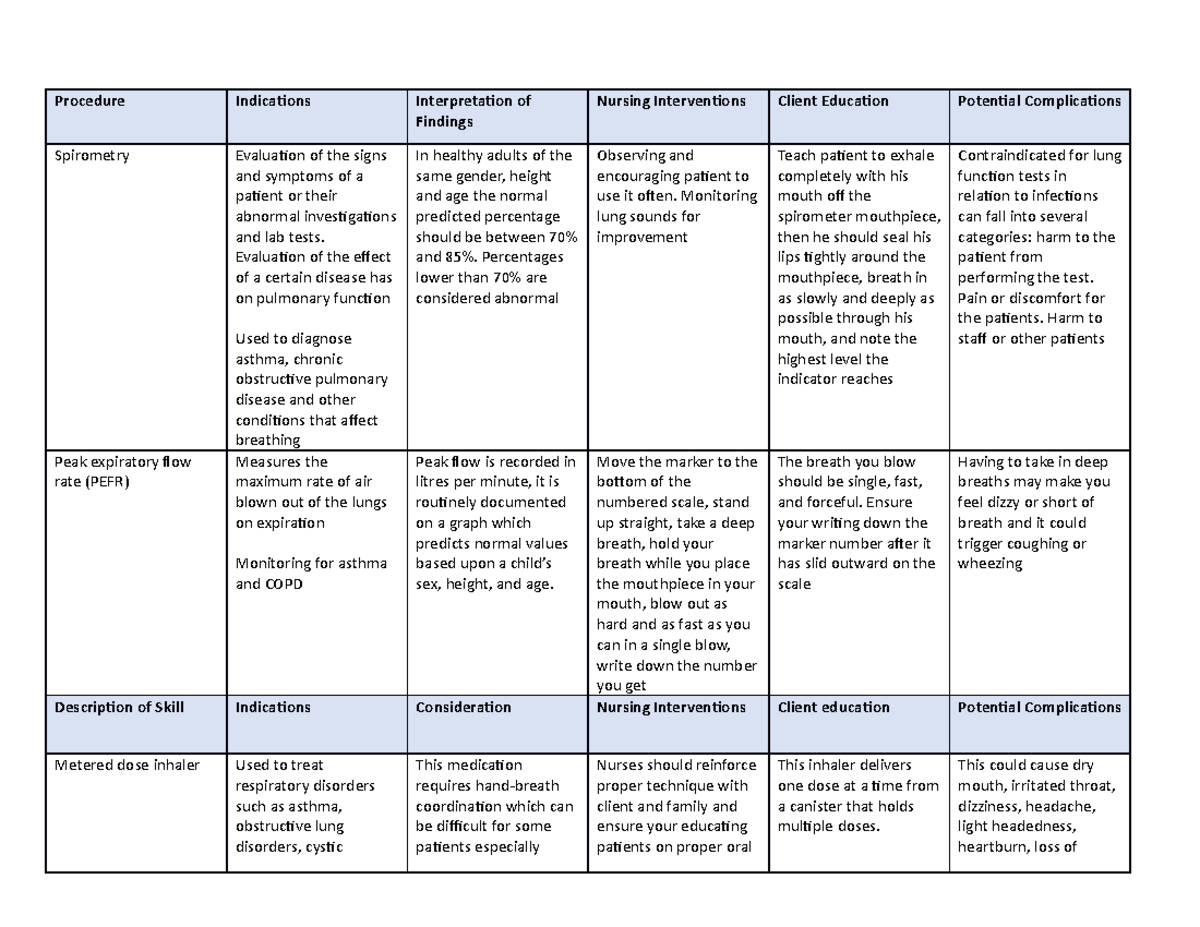 Week 3 procedures N211 - NotesLabs - Procedure Indications ...