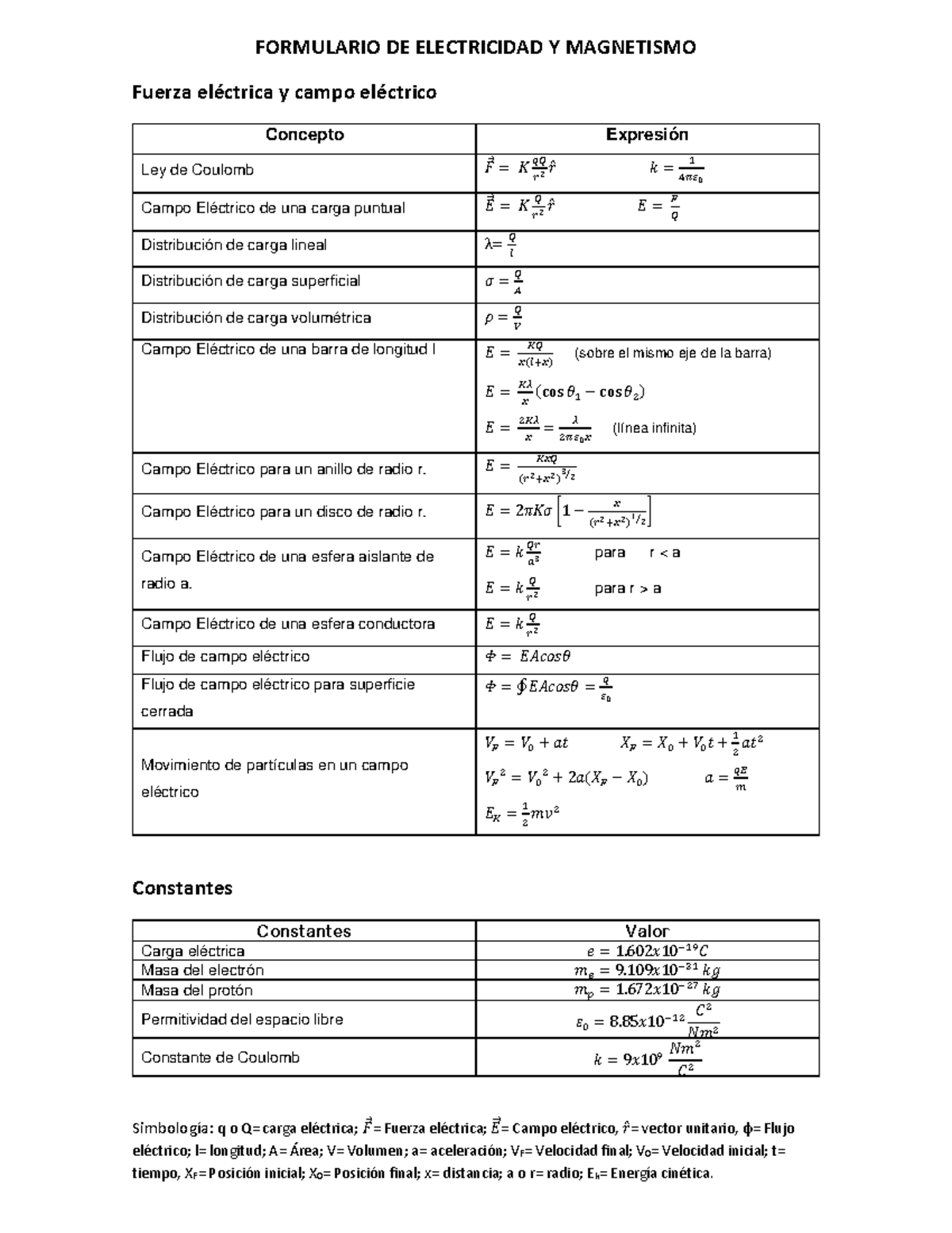 Formulario Primer Departamental Esiqie Ey M - FORMULARIO DE ELECTRICIDAD Y MAGNETISMO Fuerza ...