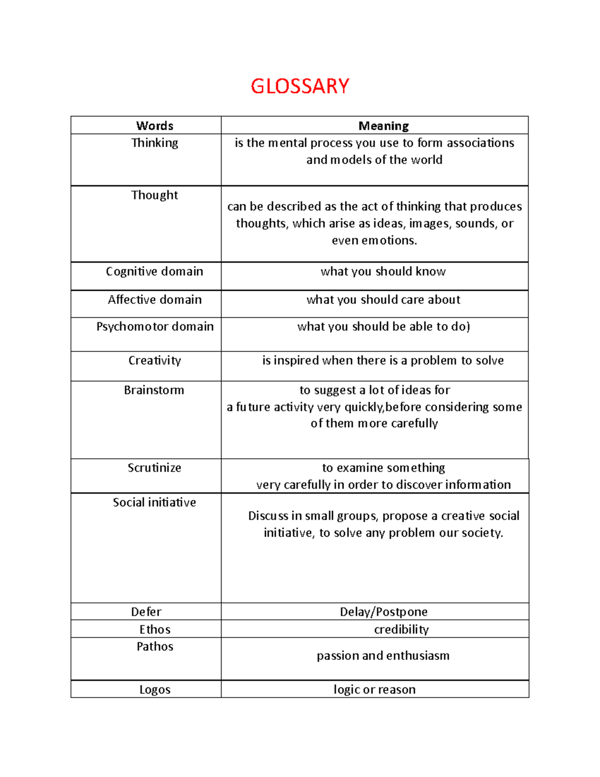 Glossary - .... - GLOSSARY Words Meaning Thinking is the mental process ...