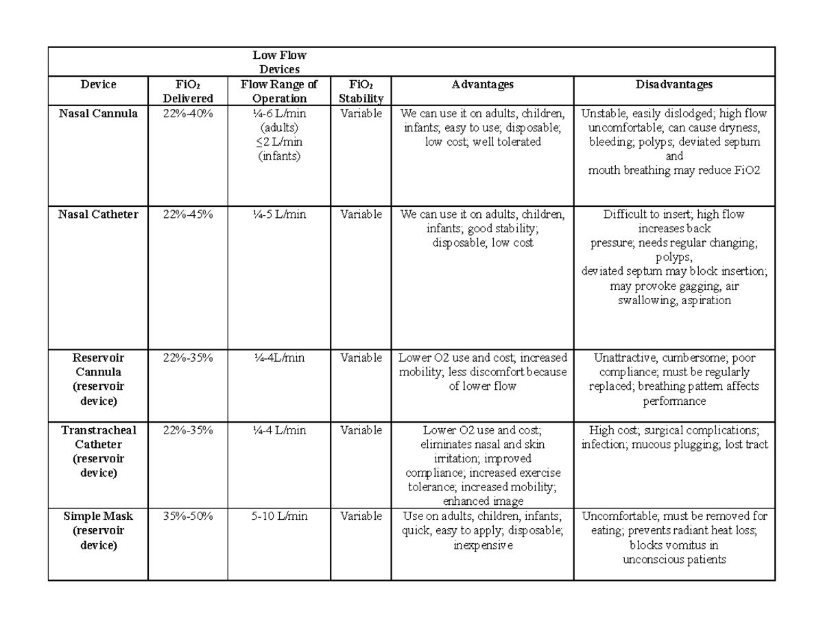 Oxygen review assignment - Low Flow Devices Device FiO 2 Delivered Flow ...