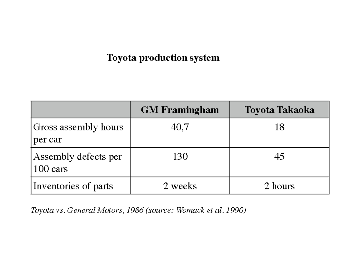 Lecture 3 business and firm2 - Toyota production system Toyota vs ...