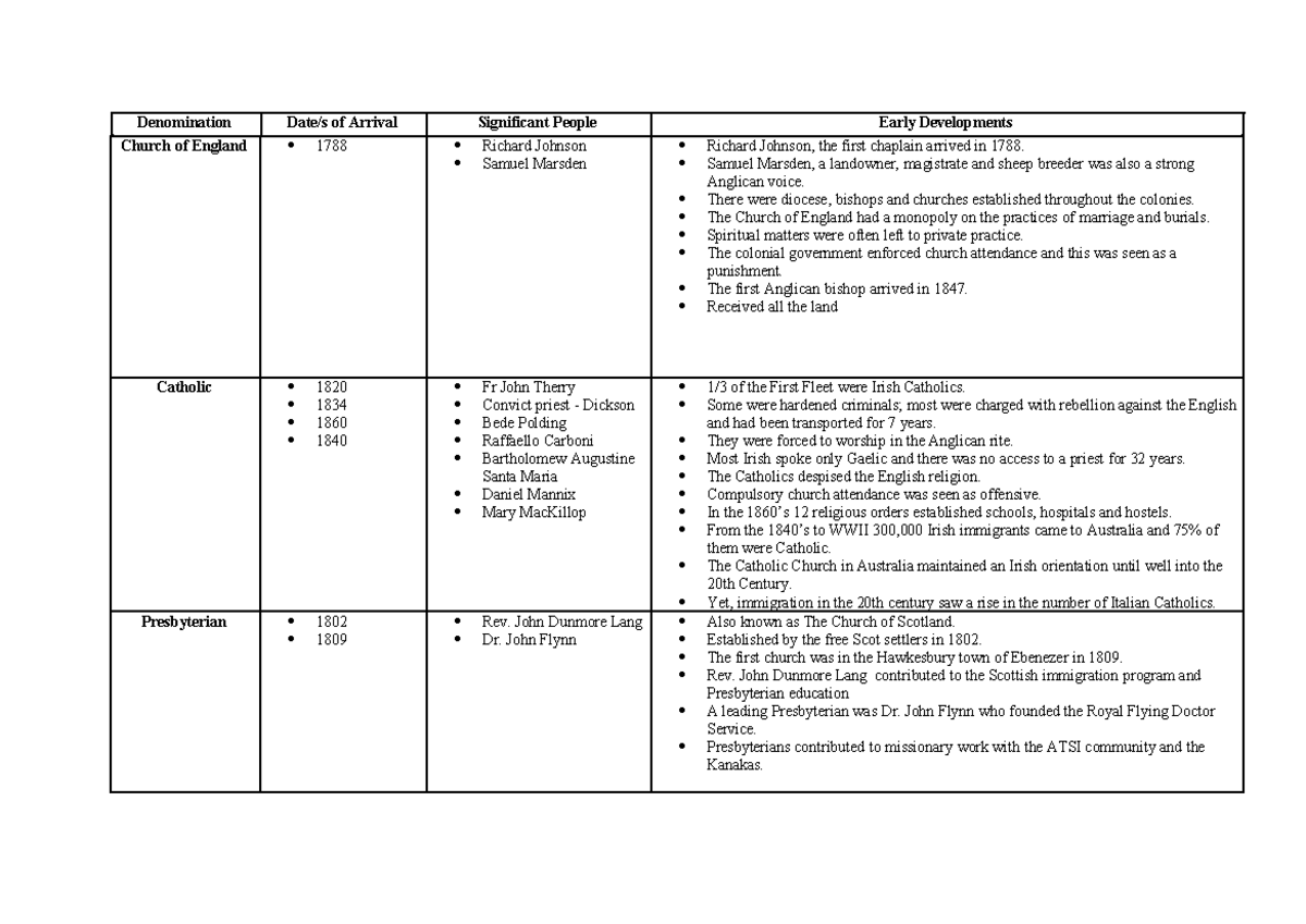 Christian Denomination Table - Denomination Date/s of Arrival ...