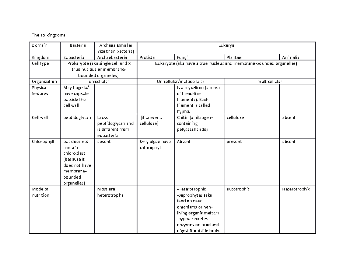 The six kingdoms - notes - The six kingdoms Domain Bacteria Archaea ...