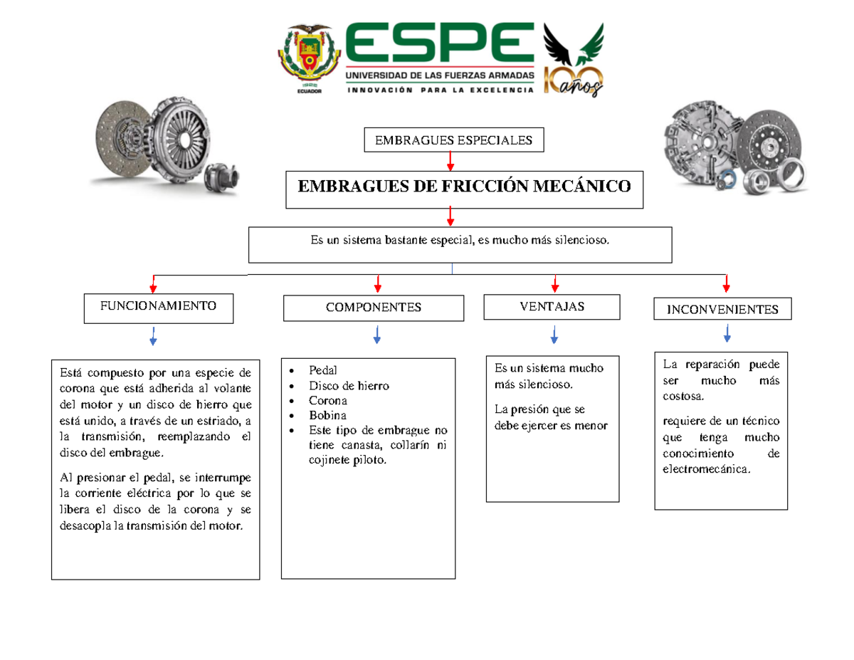 Sistemas 3 - Embragues de fricción mecánico, funcionamiento y ...