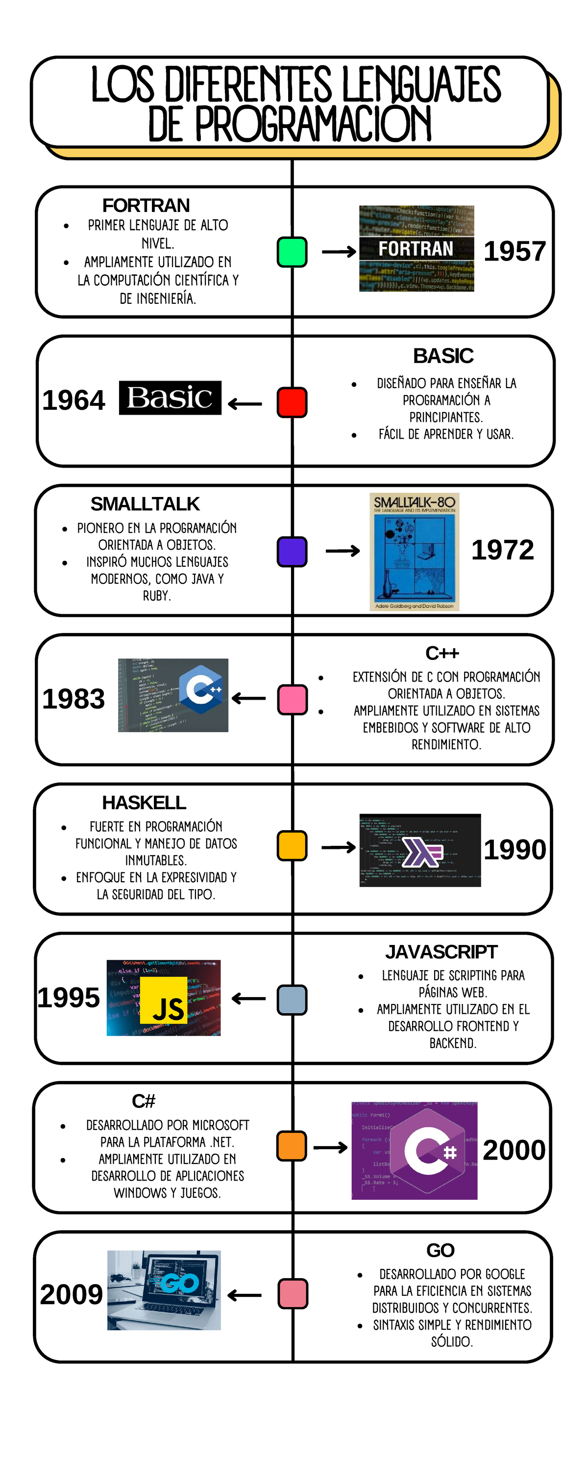 Los diferentes lenguajes de programación - 1957 PRIMER LENGUAJE DE ALTO ...
