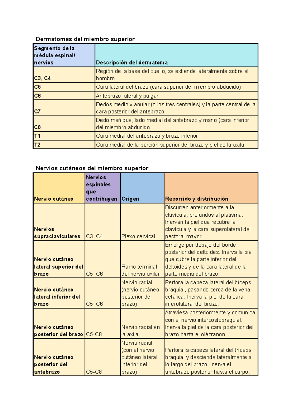 Tablas 2º Parcial - Dermatomas del miembro superior Segmento de la ...