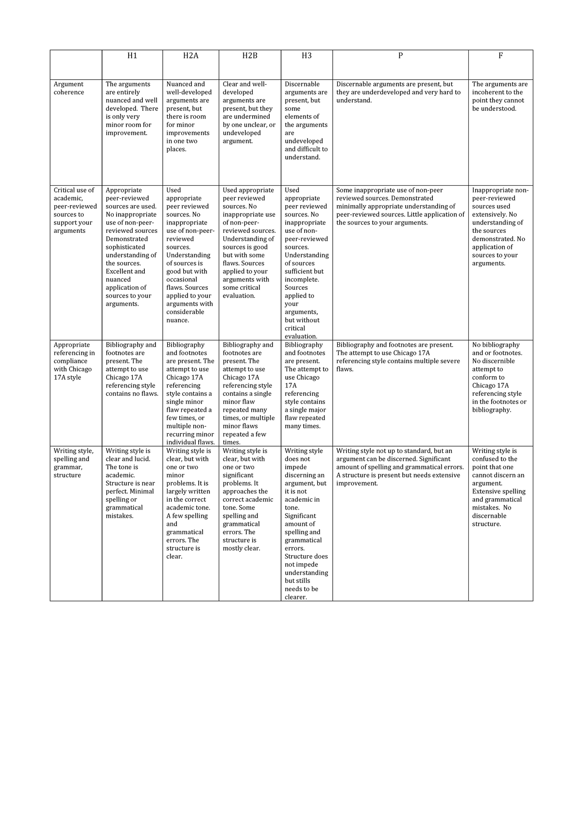 Research Essay Rubric-1 - H1 H2A H2B H3 P F Argument coherence The ...
