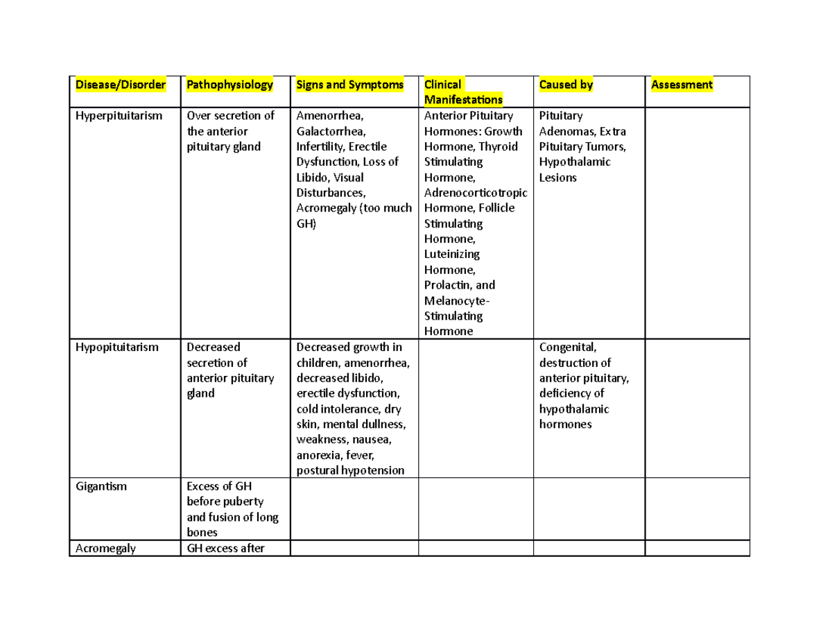 Patho Chart 2 - Pathophysiology Hyperpituitarism Over secretion of the ...