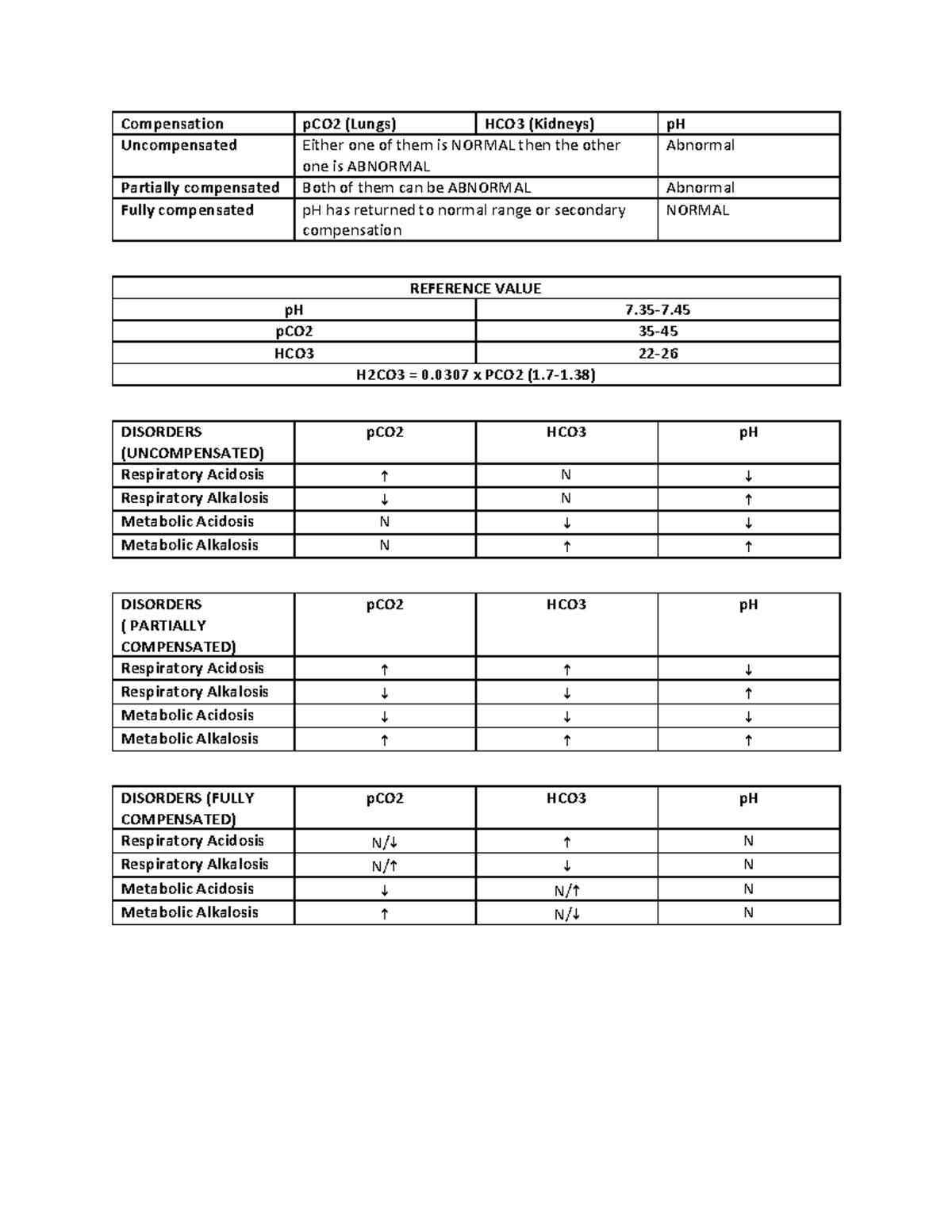 ACID BASE Balance - For Clinical Chemistry - Compensation pCO2 (Lungs ...