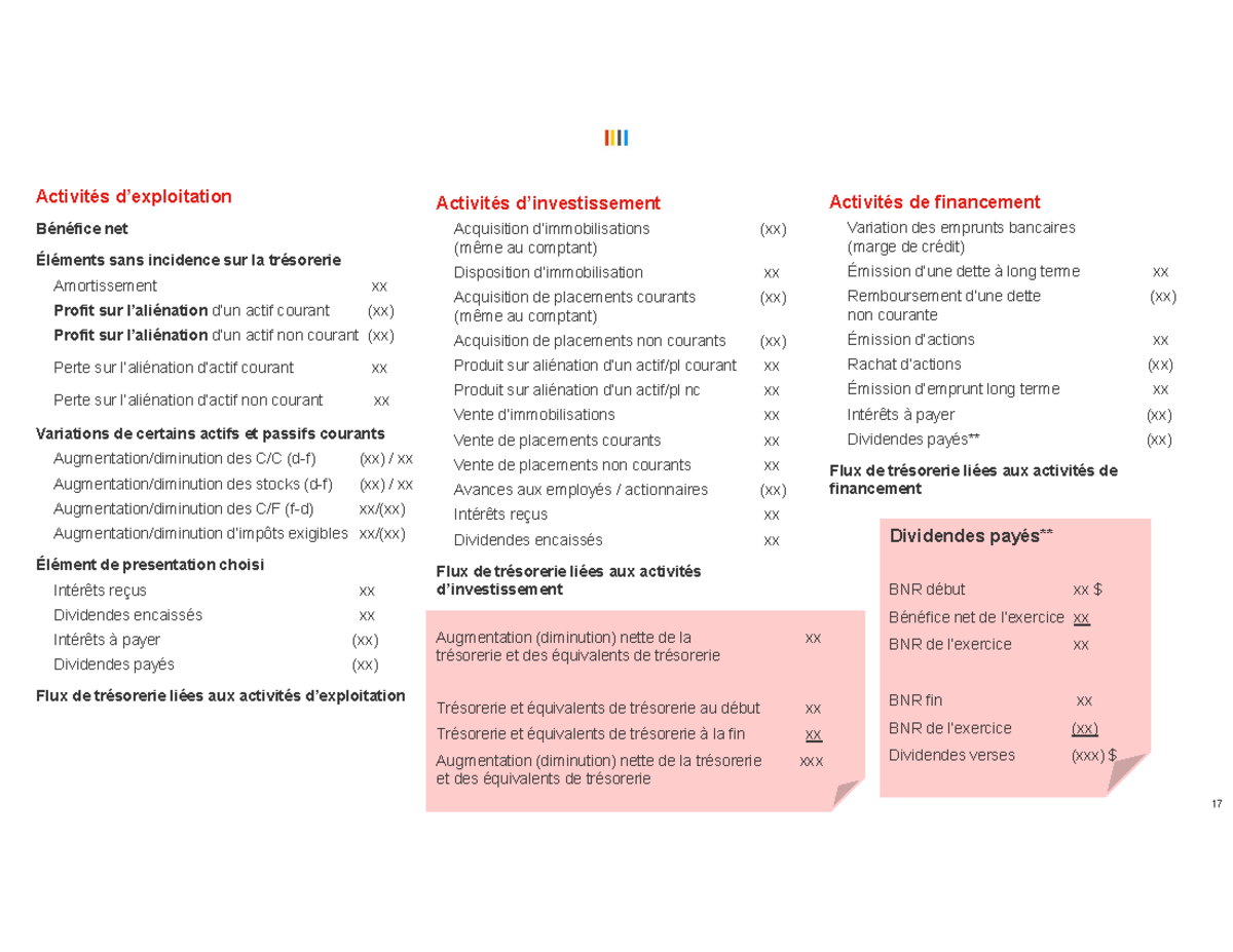 Tableau du flux de trésorerie - Activités d’exploitation Bénéfice net ...