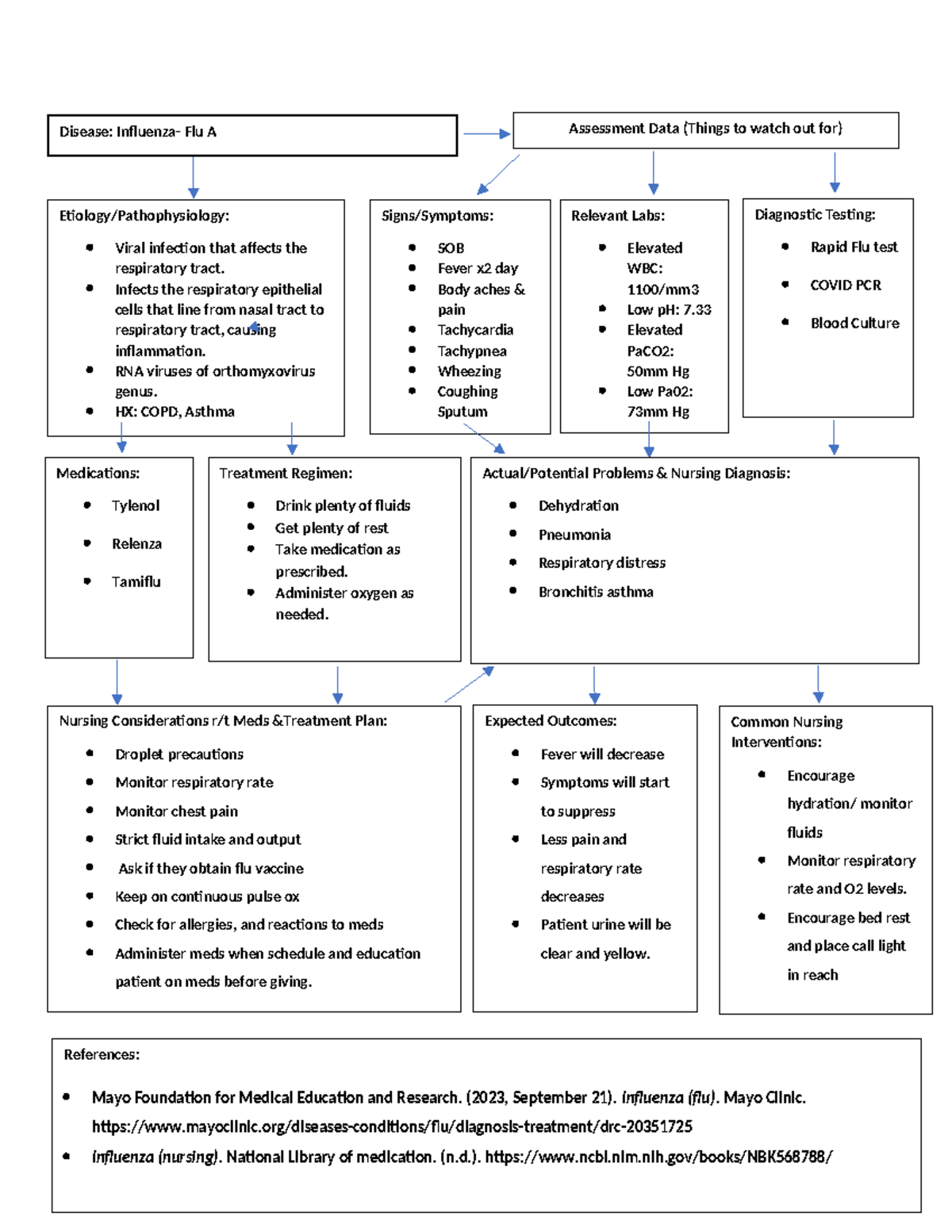 Flu A concept Map - Flu A lab assignment. - Disease: Influenza- Flu A ...
