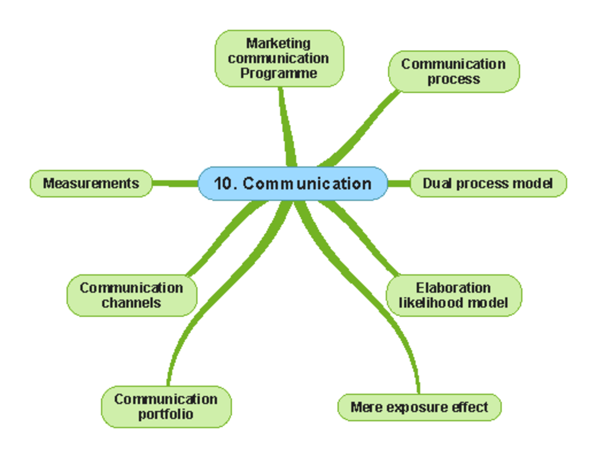 10. Communication - mindmap - Technology and Innovation Management ...