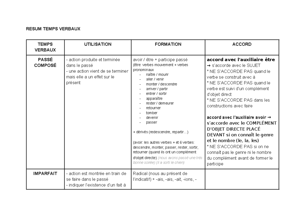 Resum Temps Verbaux - RESUM TEMPS VERBAUX TEMPS VERBAUX UTILISATION ...