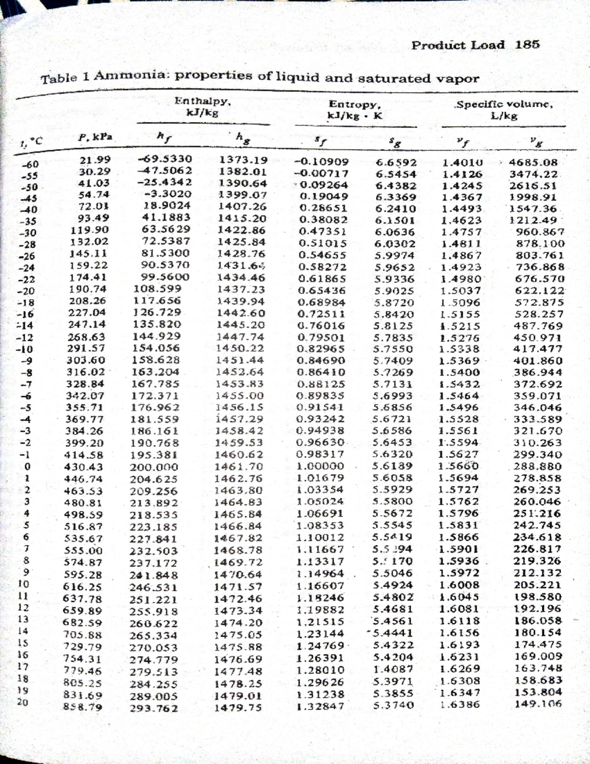 Tables and Chart - BS Mechanical Engineering - Studocu