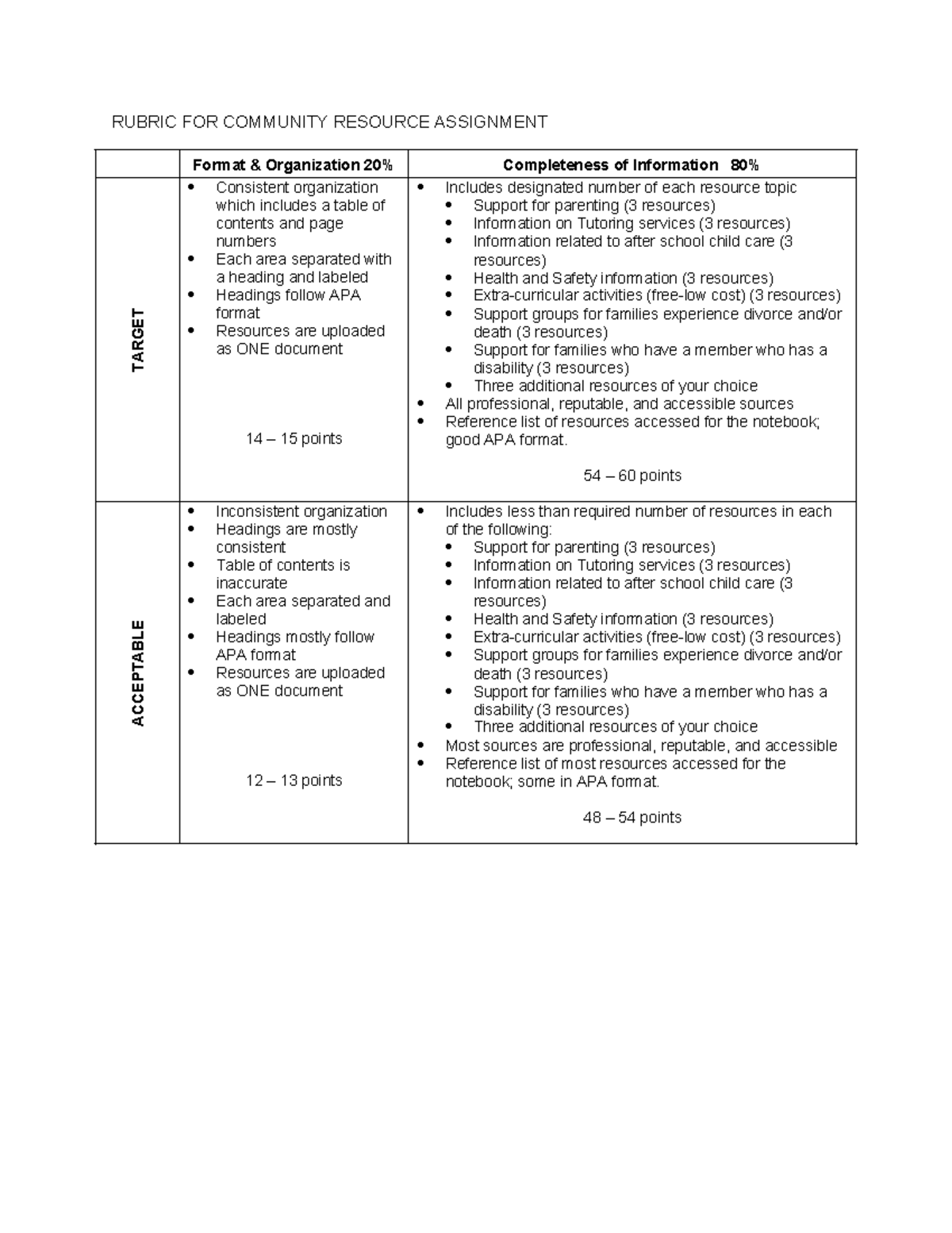 Rubric FOR Community Resource Assignment - RUBRIC FOR COMMUNITY ...