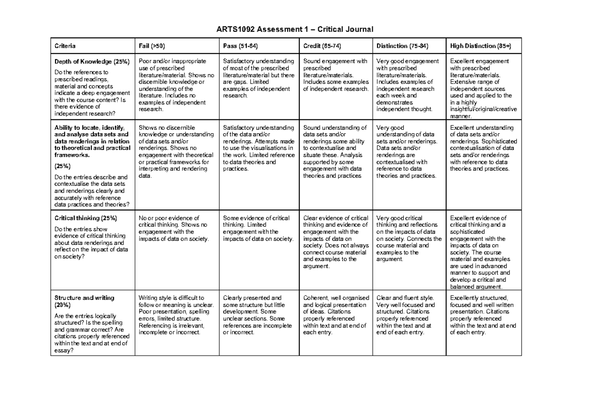 Assessment 1 Marking Rubric - ARTS1092 Assessment 1 – Critical Journal ...