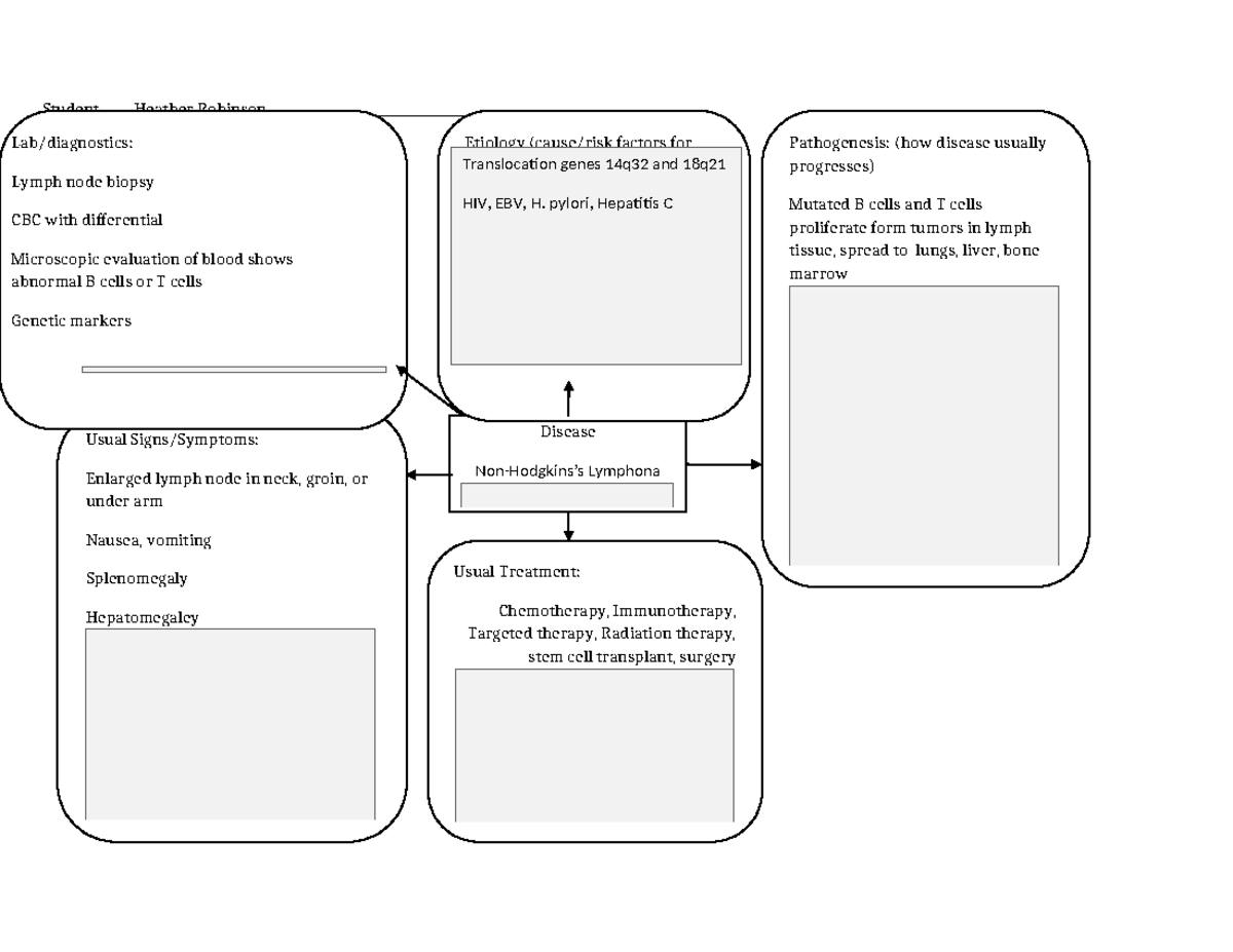 Pathophysiology map cancer - Student Heather - Studocu