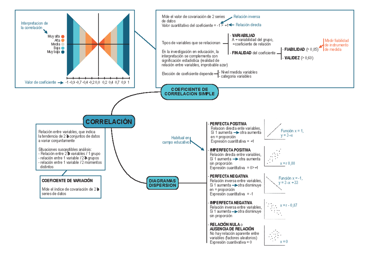 Mapa mental T7 - Capitulo 7 - Relación entre variables, que indica la tendencia de 2 conjuntos ...