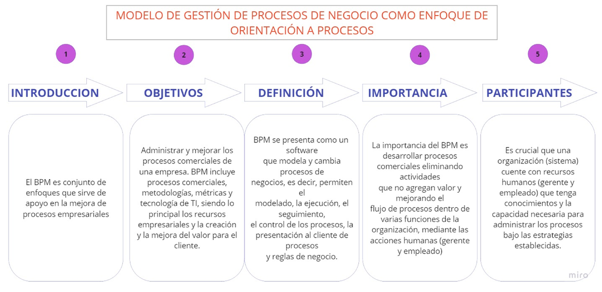 Modelo de gestión de procesos - Procesos para Ingeniería - Studocu