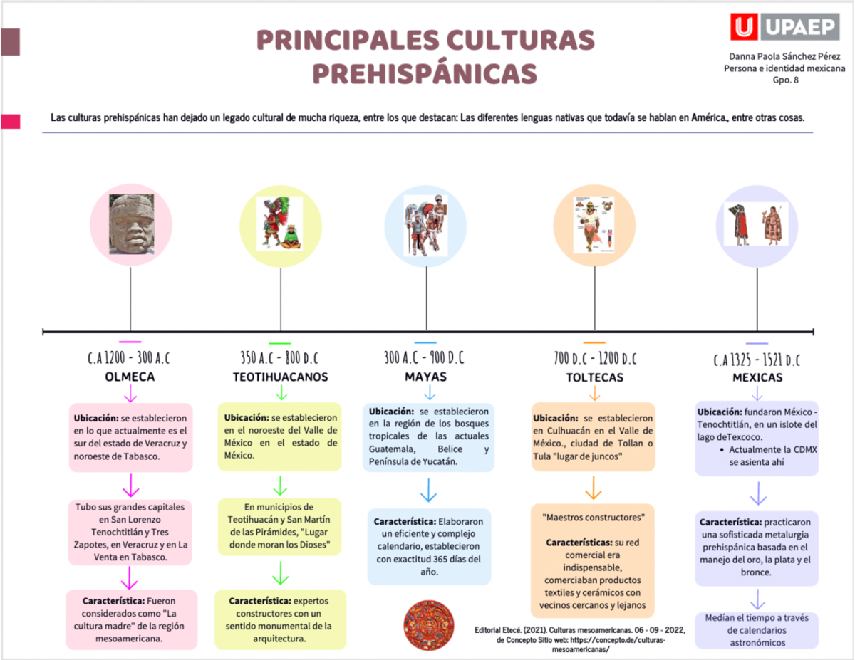 Principales culturas prehispánicas - DPSP - PIM - Persona e Identidad Mexicana - Studocu