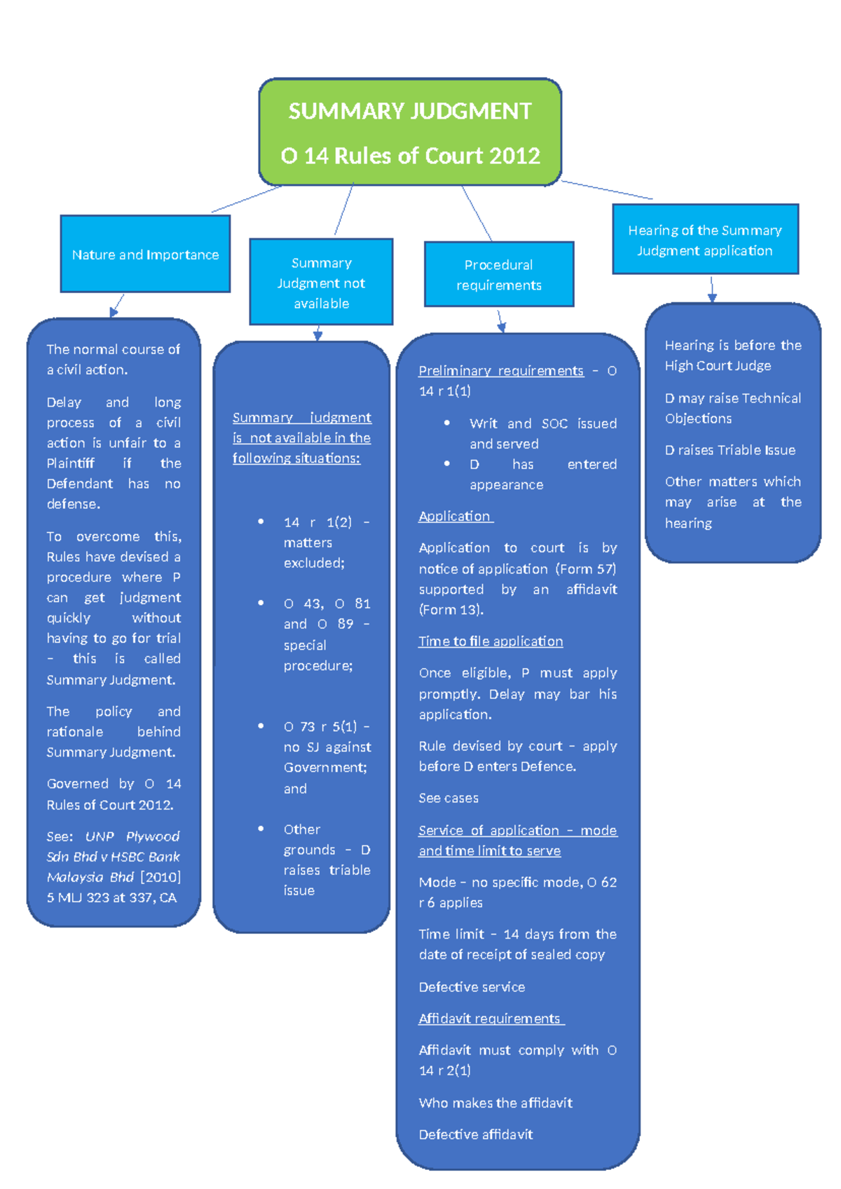 Topic 2 Summary Judgement chart 1 - SUMMARY JUDGMENT O 14 Rules of ...