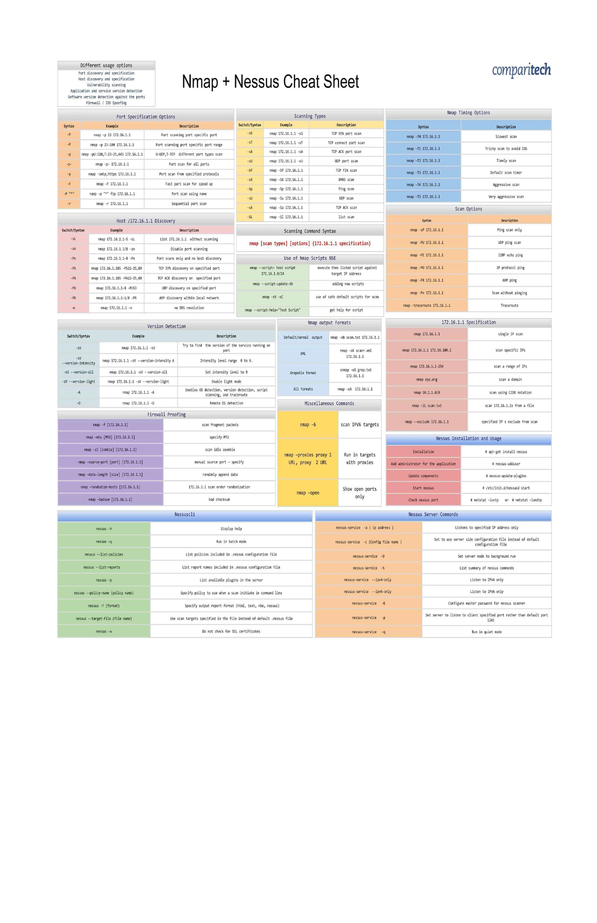 Nmap Commands Different Usage Options Port Discovery And Specification Comparitech Host
