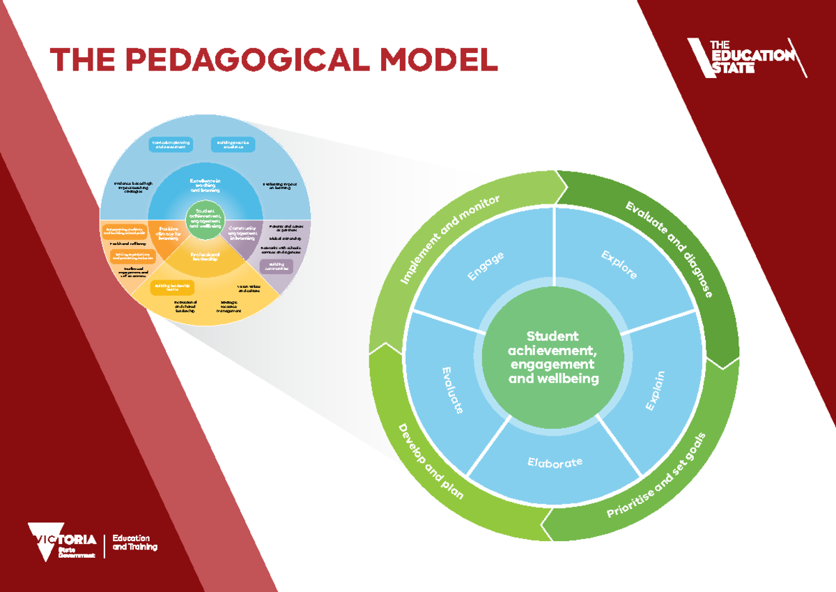 Pedagogicalmodel - This is an excellent document that provides the ...