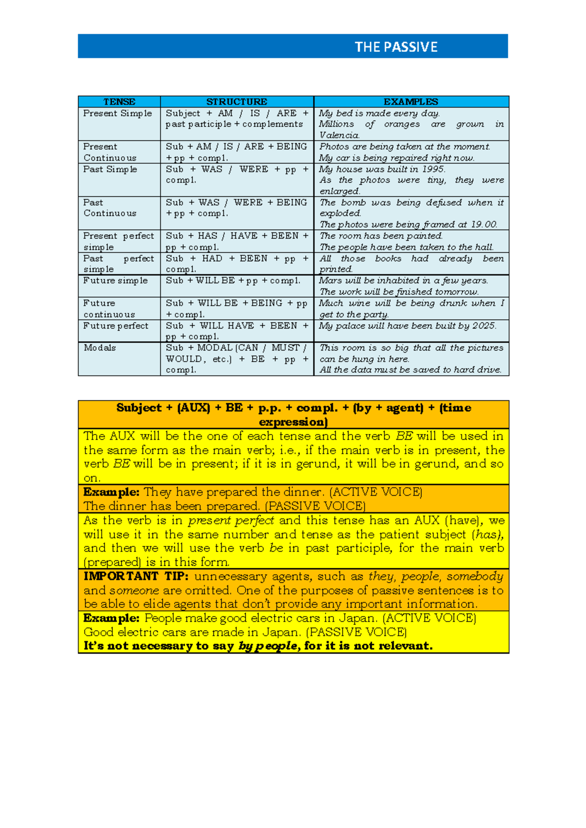 Passive Structures - THE PASSIVE TENSE STRUCTURE EXAMPLES Present ...