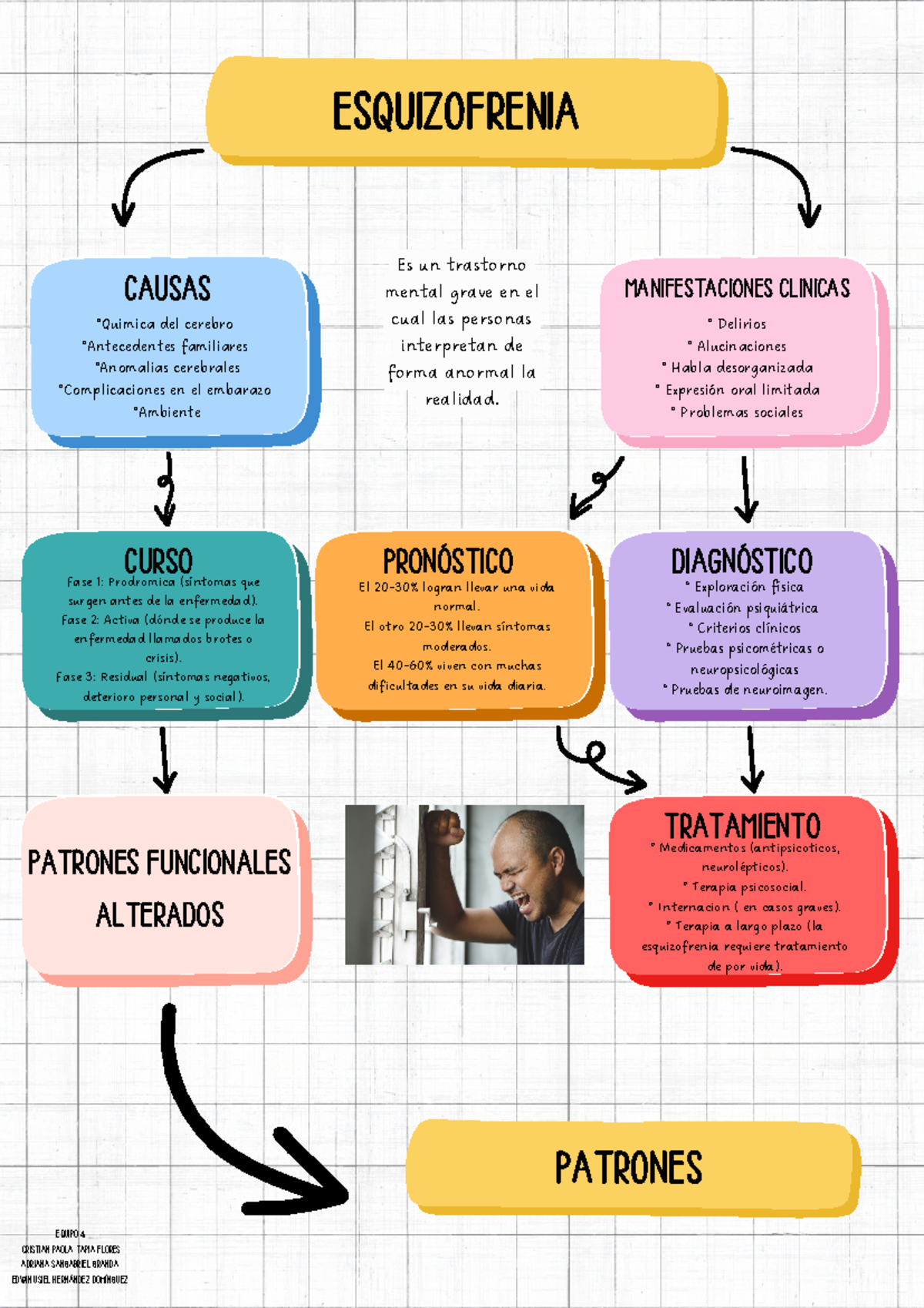 Mapa esquizofrenia - Es un trastorno mental grave en el cual las personas interpretan de forma ...