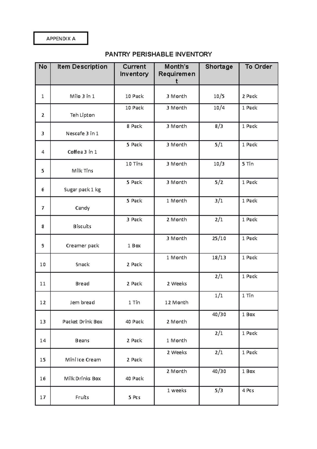 Pantry Perishable Inventory ( Syu ) - PANTRY PERISHABLE INVENTORY No ...