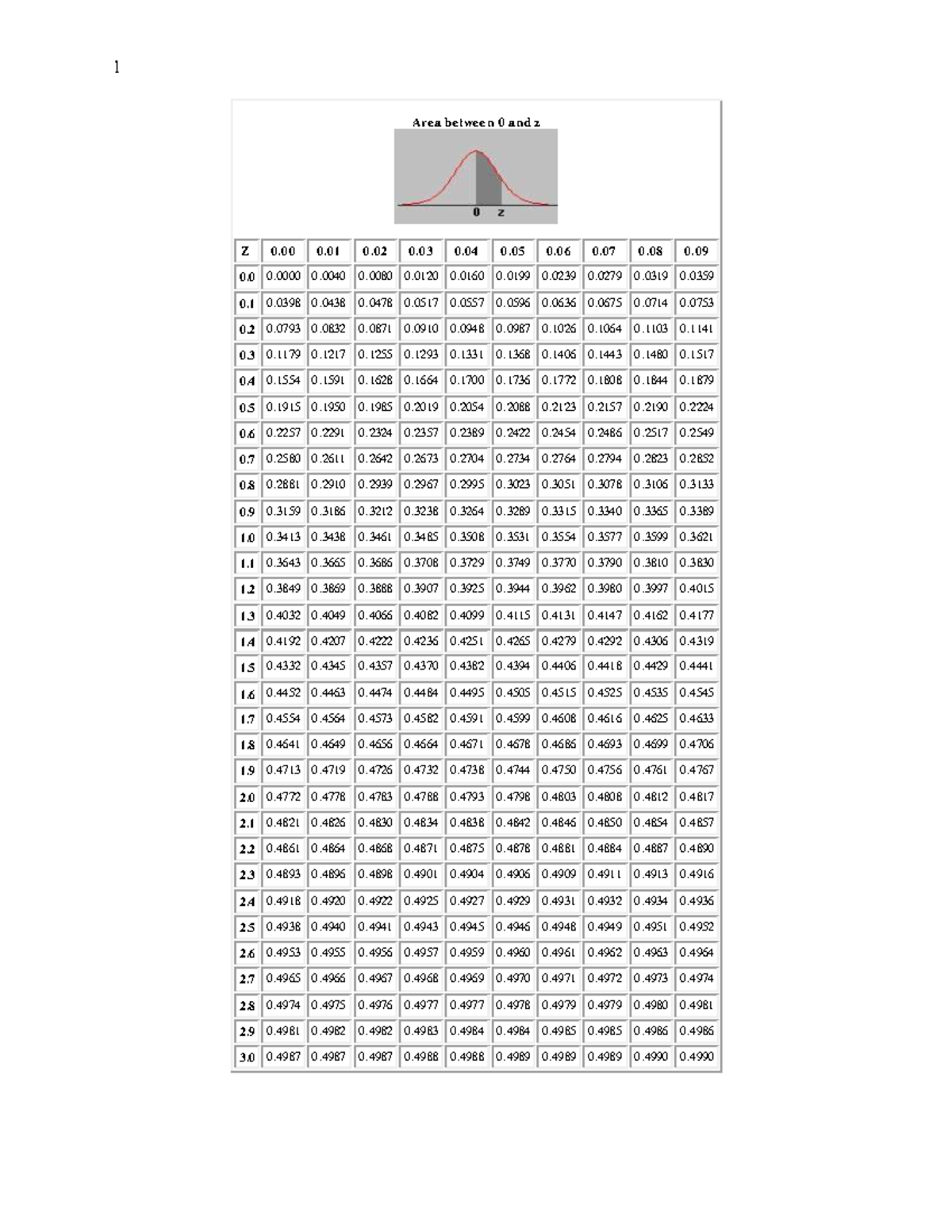 Statistical tables (Z, t, chi-square & F-tables) - ####### Area between ...