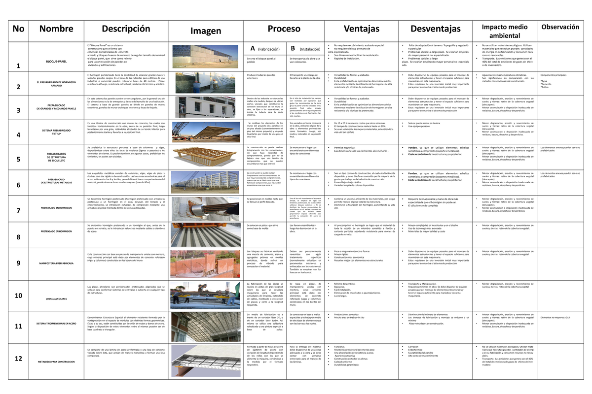 Tabla Construccion 3 - PRACTICA - No 1 2 3 4 5 6 7 Nombre Descripción ...