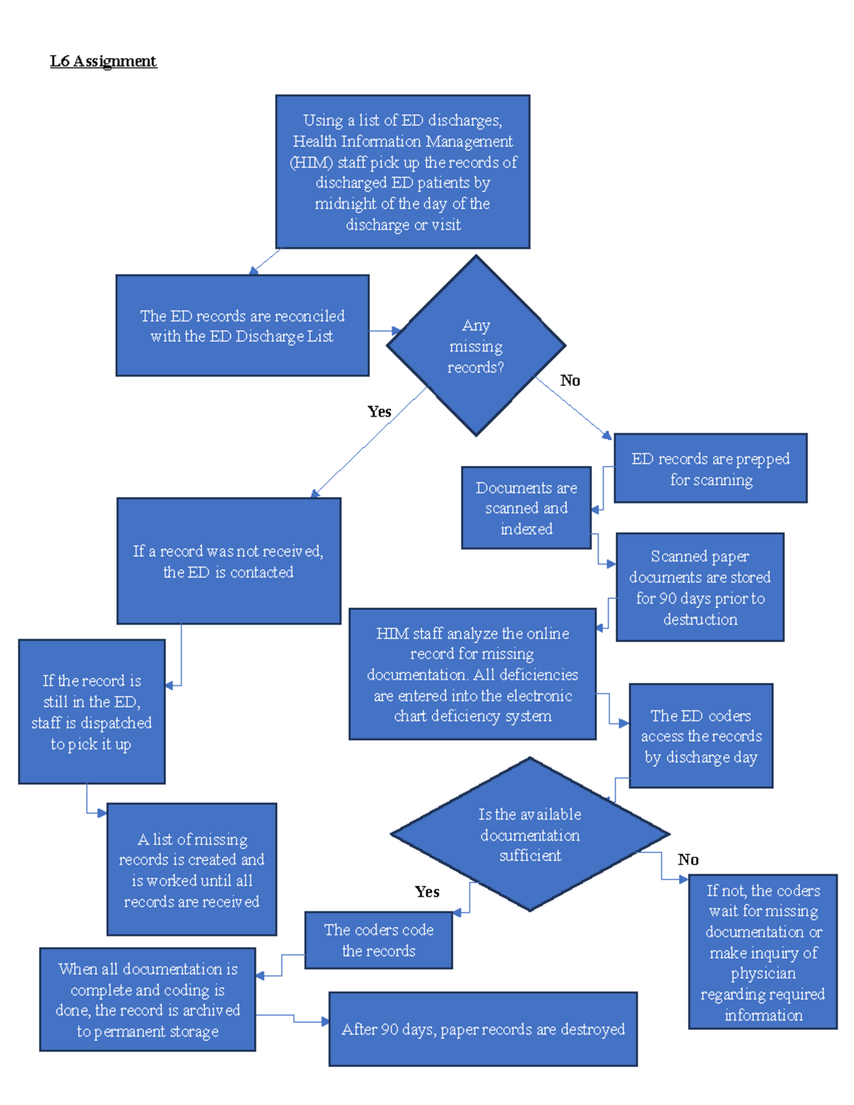 L6 Assignment - SK - L6 Assignment No Yes No Yes Using a list of ED discharges, Health ...
