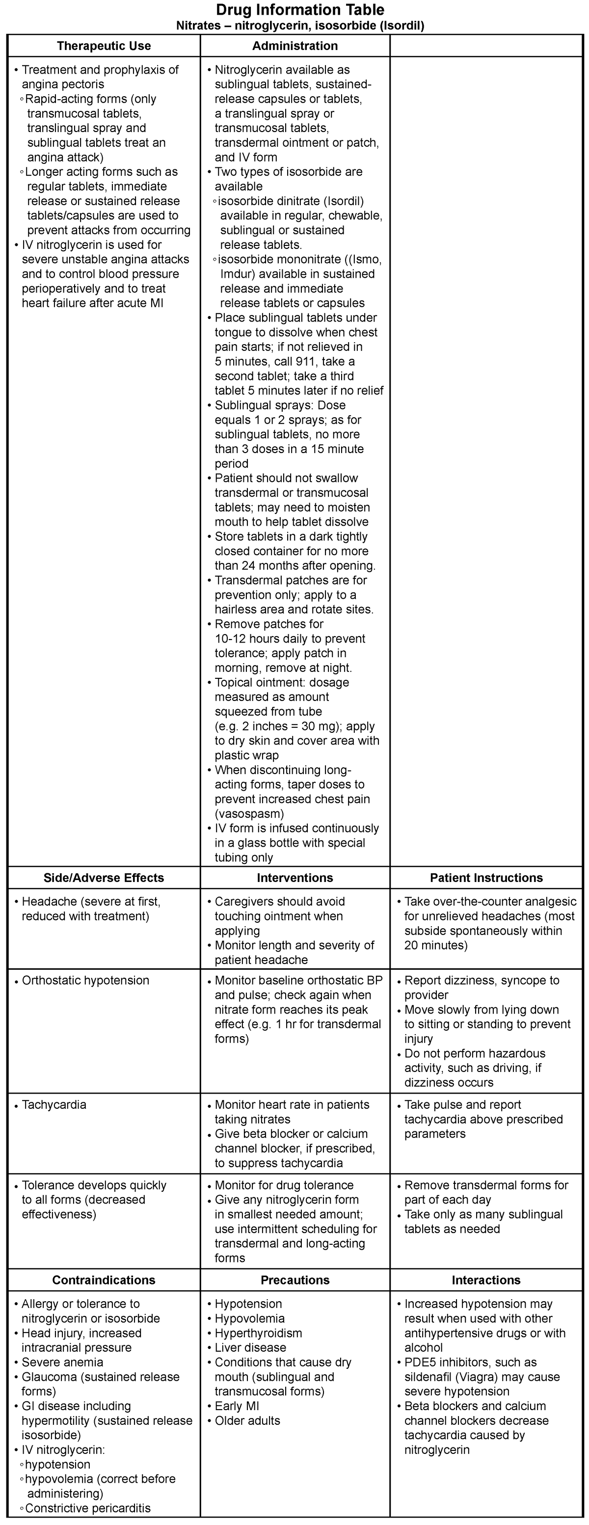 Module 5-Nitrates-Nitroglycerin - Drug Information Table Nitrates ...