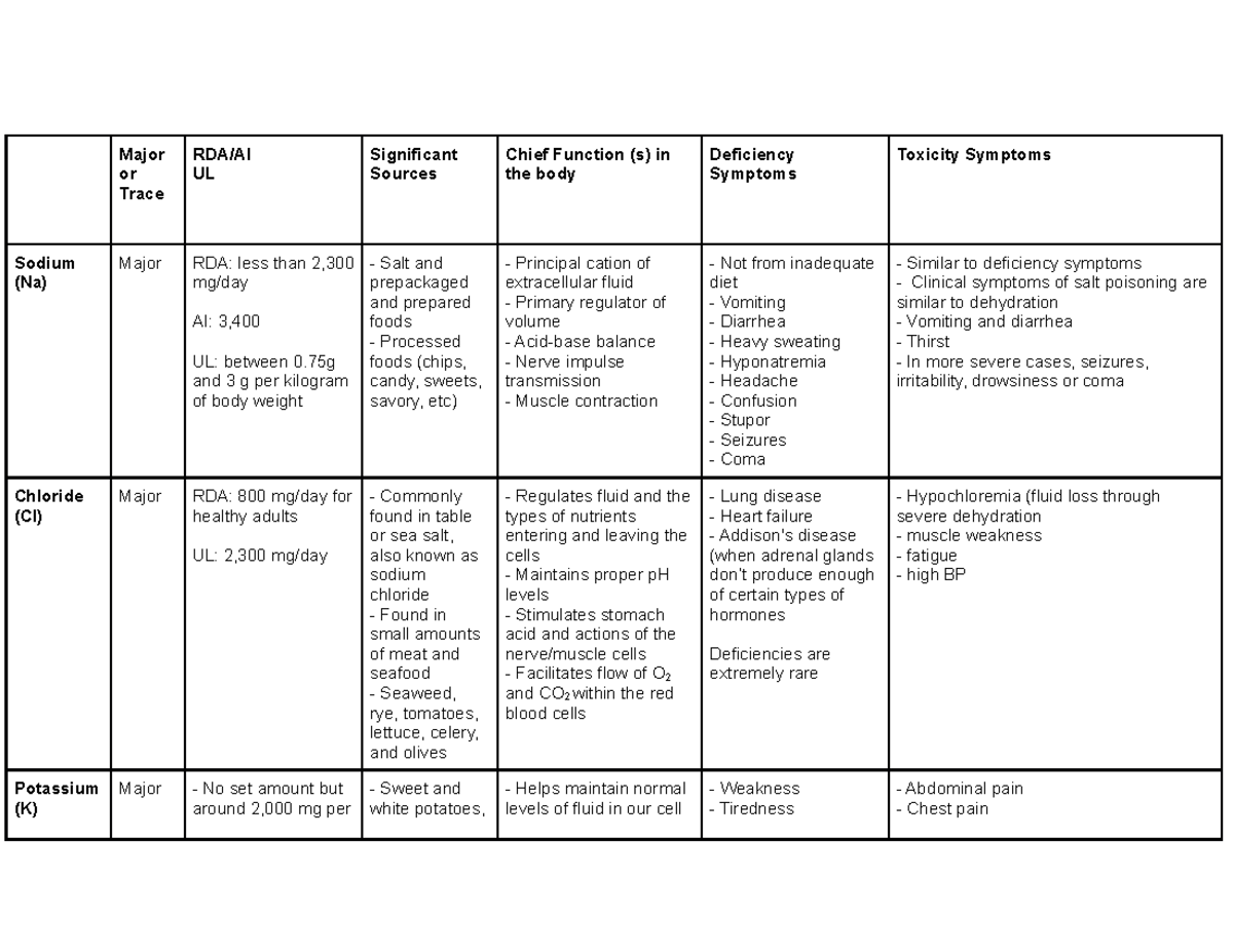 Mineral Worksheet - Major or Trace RDA/AI UL Significant Sources Chief ...