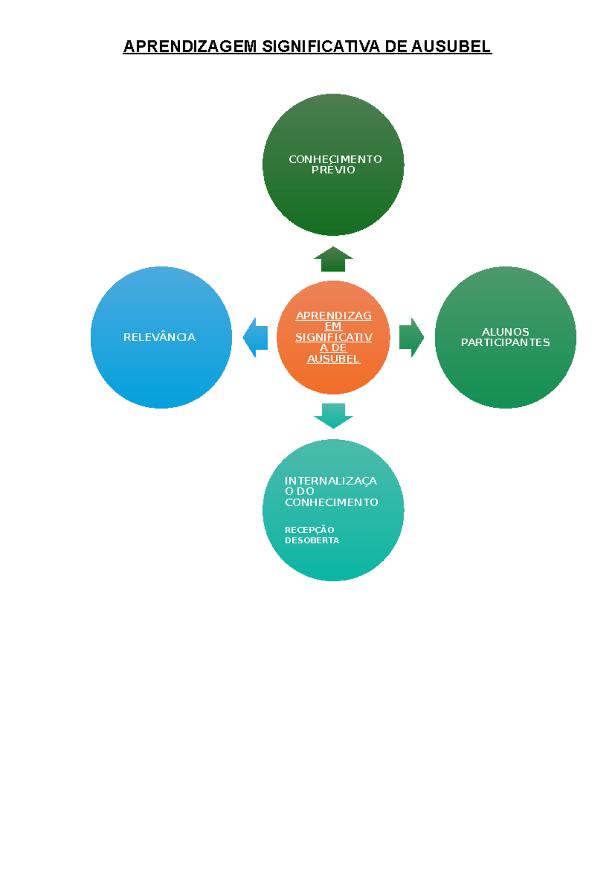 MAPA Conceitual - ATIVIDADE - Psicologia educacional - APRENDIZAGEM SIGNIFICATIVA DE AUSUBEL ...