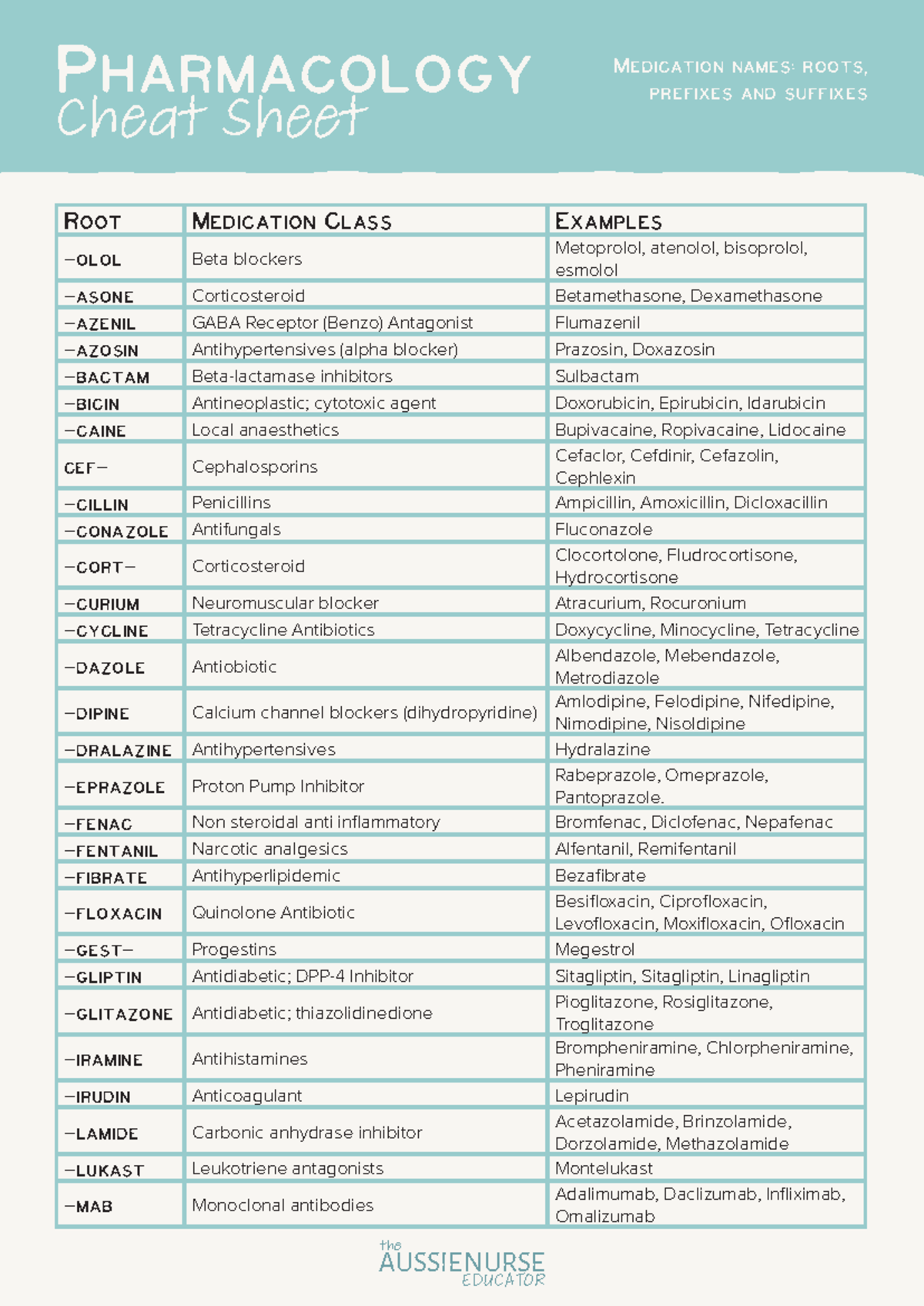 Pharmacology Cheat Sheet Digital - Pharmacology Cheat Sheet Root ...