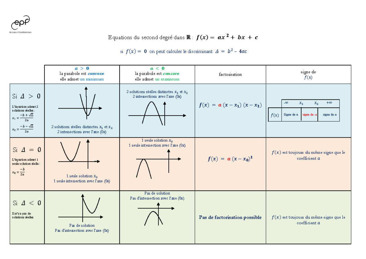 fiche équation 1 - Equations du second degrÈ dans ℝ : 𝒇(𝒙) = 𝒂𝒙 𝟐 + 𝒃𝒙 ...