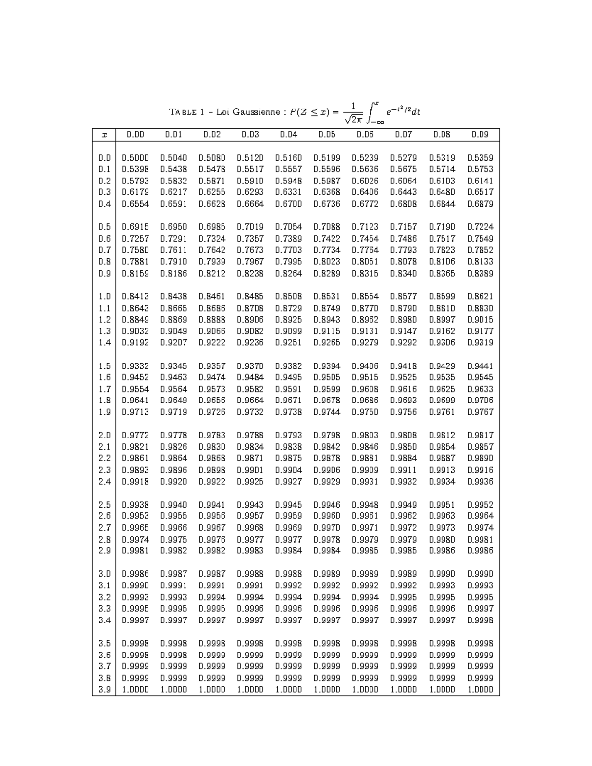 Loi gaussienne (tableau) - Table 1 – Loi Gaussienne : P (Z ≤ x) = √ 2 π ...