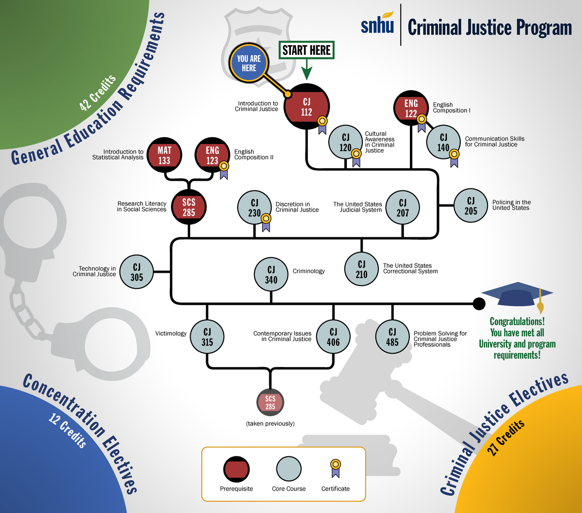 Cj program map cj112 - lecture - Prerequisite Core Course Certificate ...