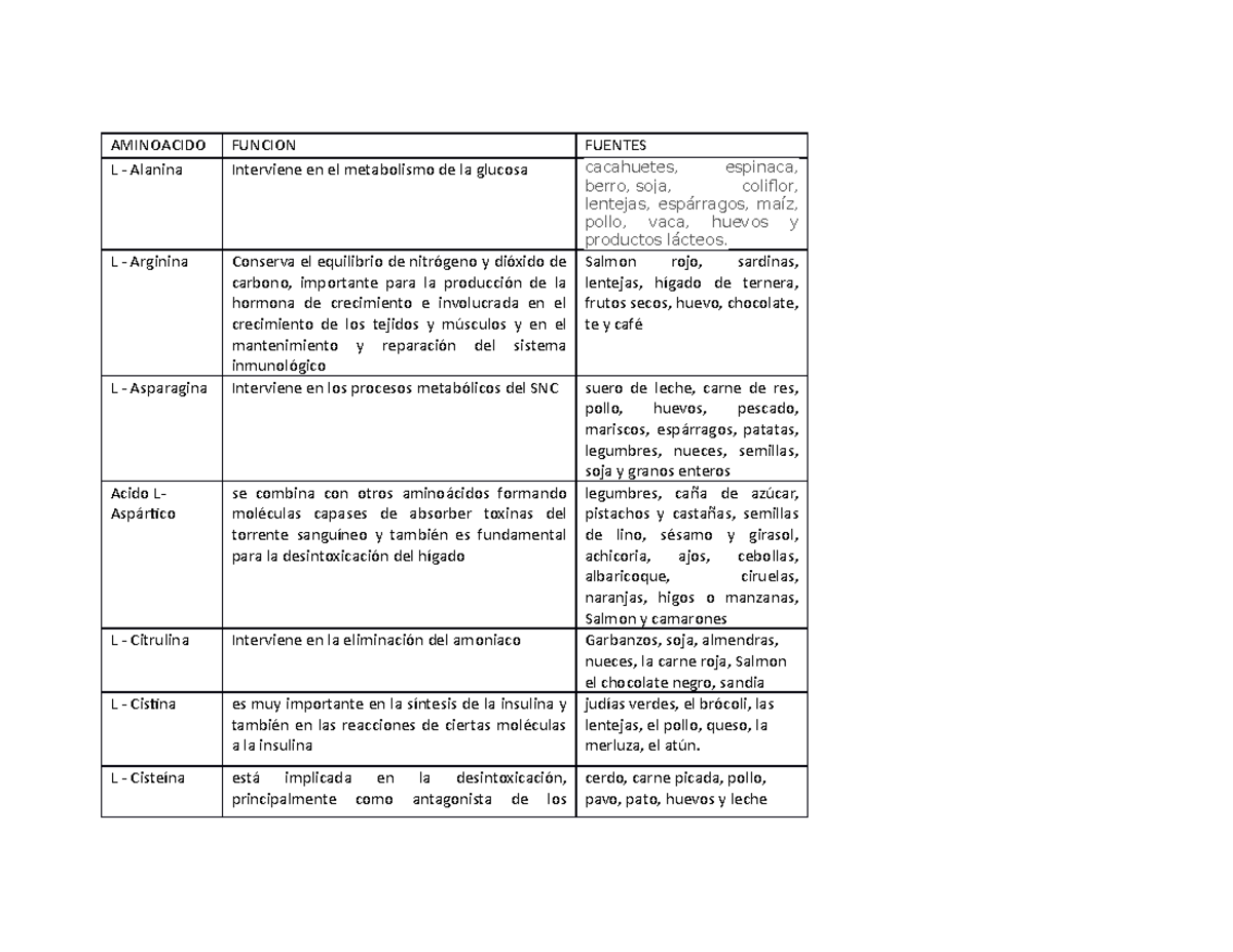 Bioq - aminoacidos - AMINOACIDO FUNCION FUENTES L - Alanina Interviene ...