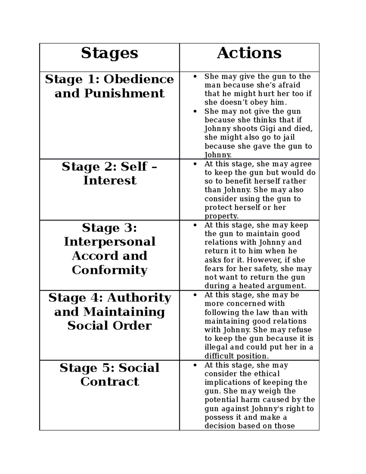 Rosales Kohlberg’s theory - Stages Actions Stage 1: Obedience and ...