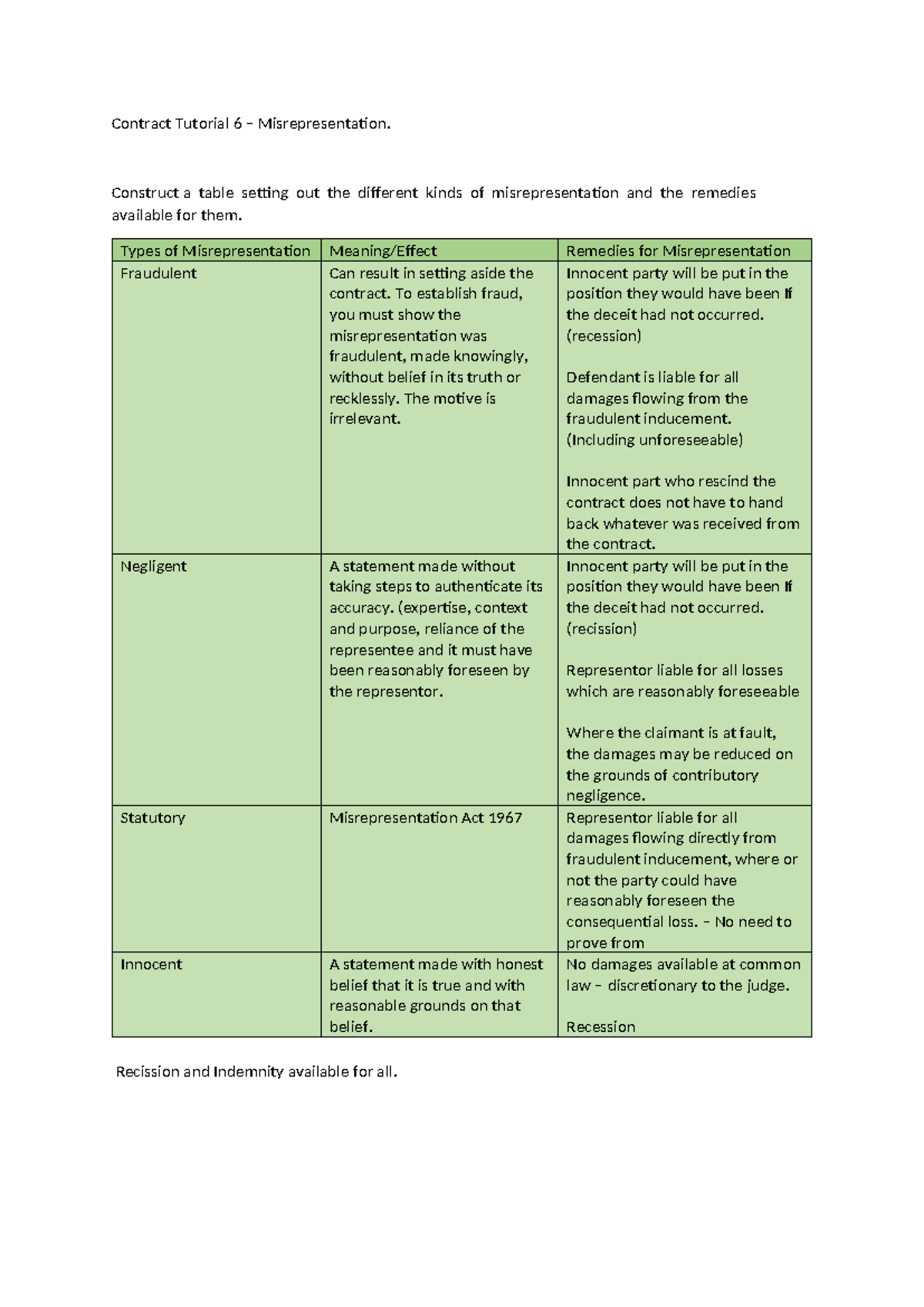 Contract Tutorial 6 - Construct a table setting out the different kinds ...