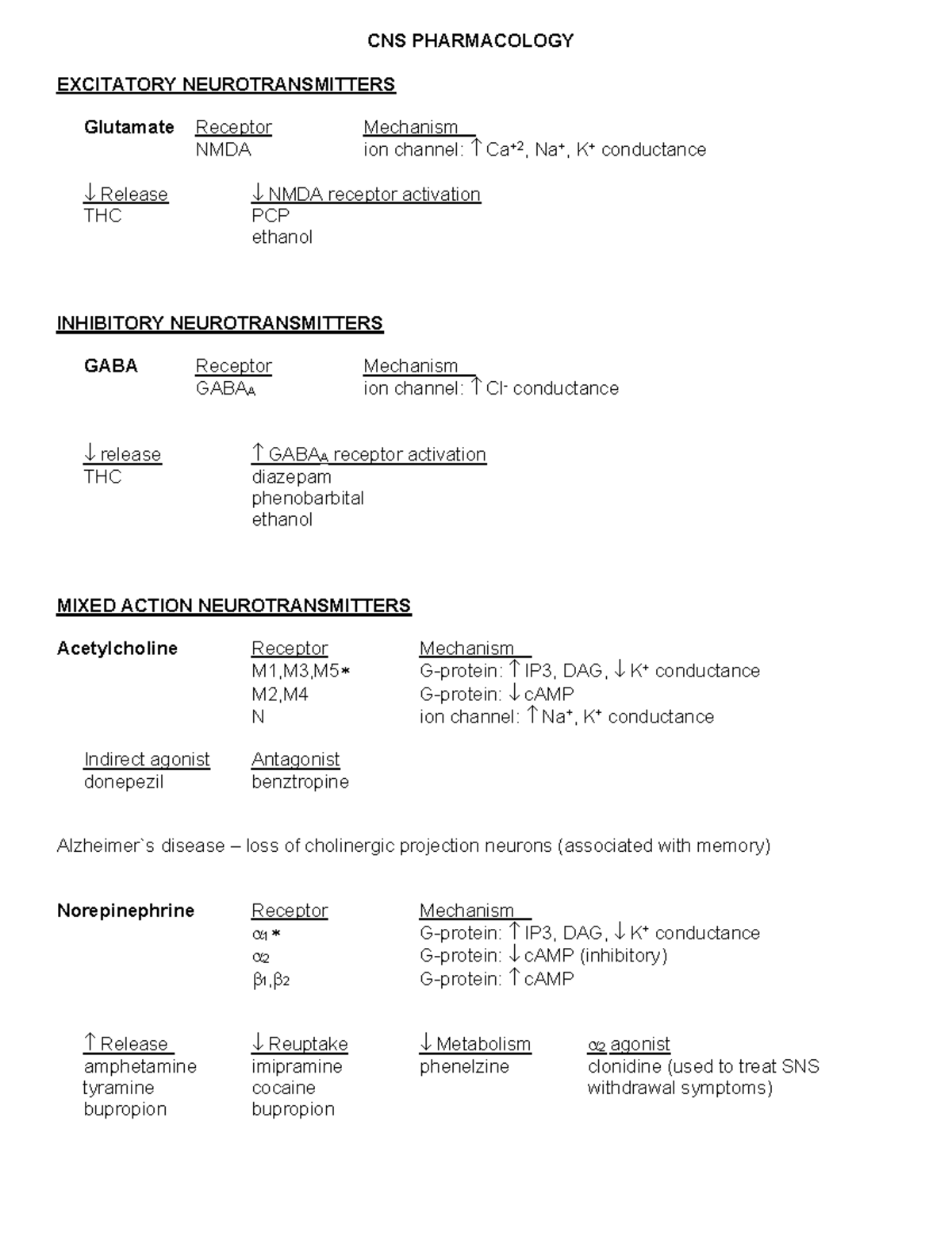 CNS Drug list - CNS PHARMACOLOGY EXCITATORY NEUROTRANSMITTERS Glutamate ...