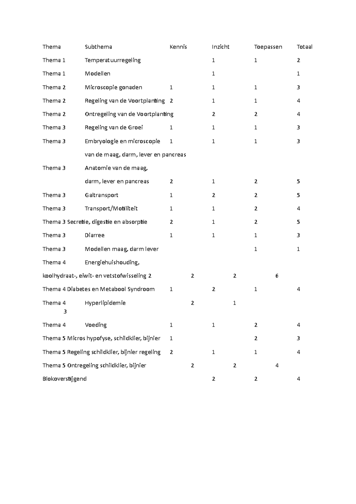 Samenvatting naar toetsmatrijs - Thema Subthema Kennis Inzicht ...