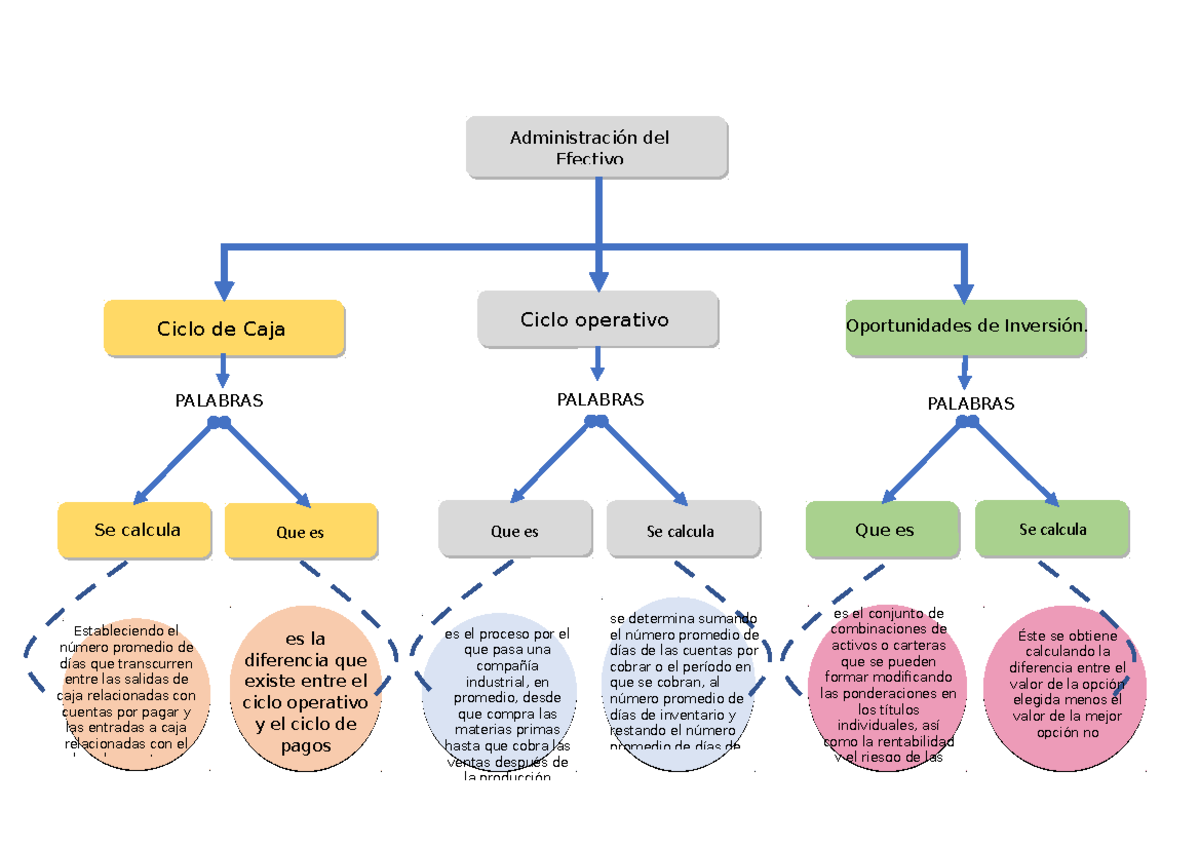 Administración del Efectivo - Administración del Efectivo Ciclo de Caja Ciclo operativo - Studocu