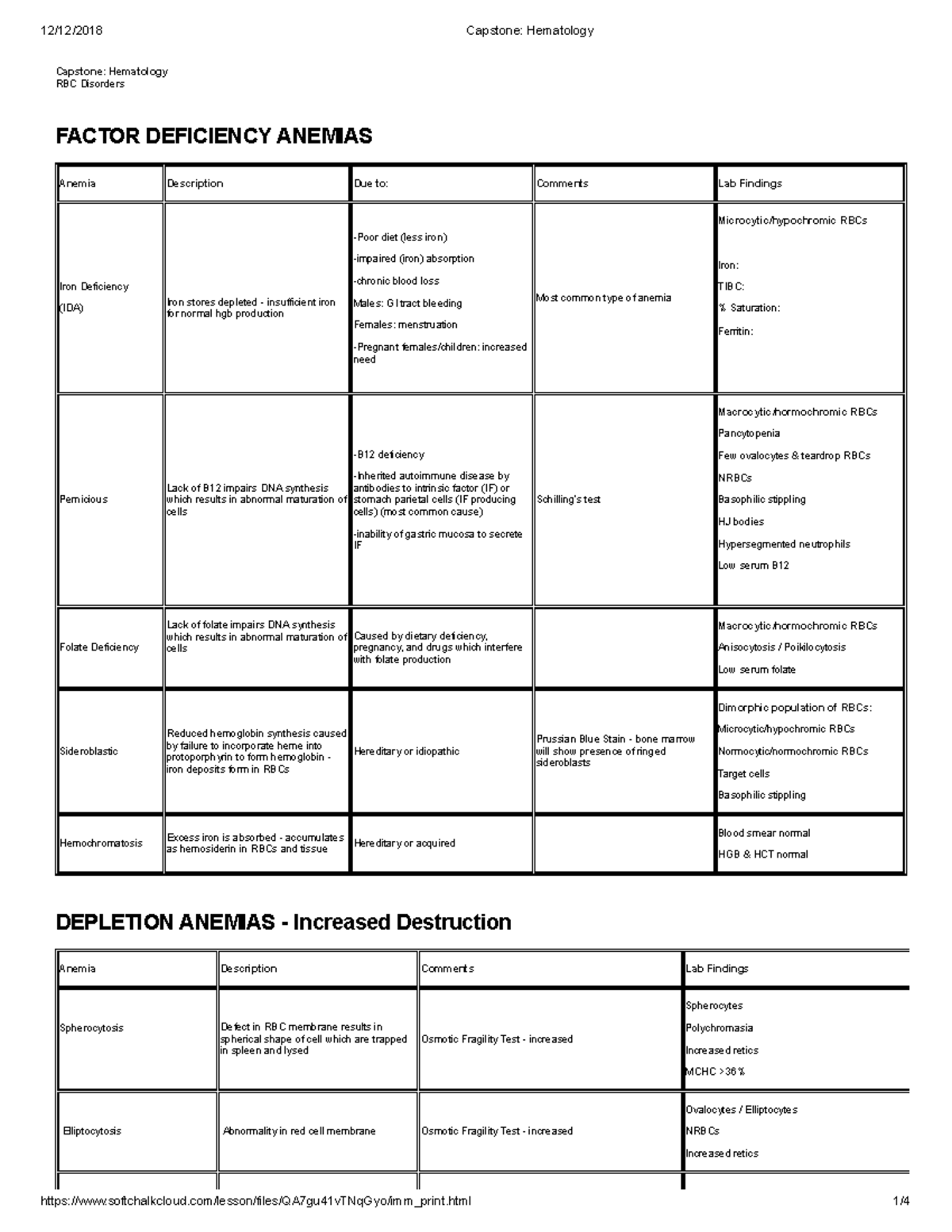 Hemo factor defiencies notes - Capstone: Hematology RBC Disorders ...